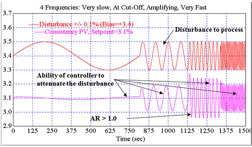 Loop Tuning Basics Complex Process Responses